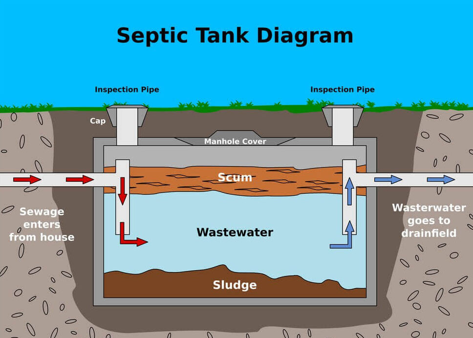 Estate Agents Guide to Selling Properties with Septic Tanks | West ...
